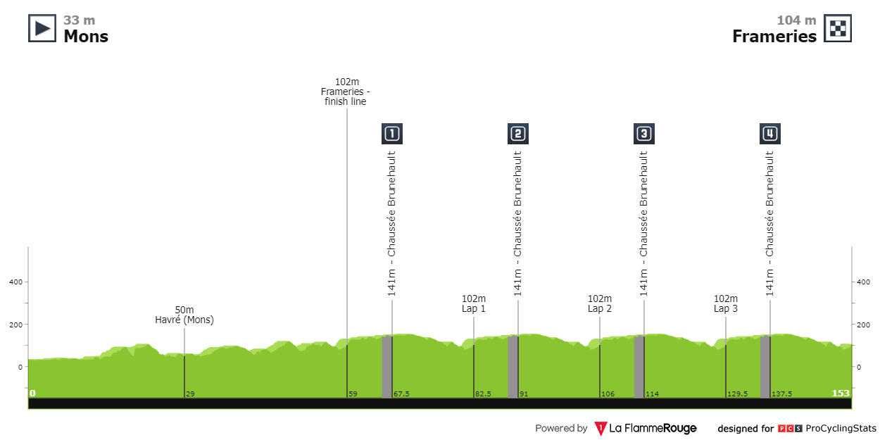 Stage profiles Grand Prix Cerami 2023 One day race