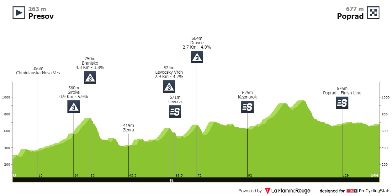 Stage profile Okolo Slovenska / Tour de Slovaquie 2023