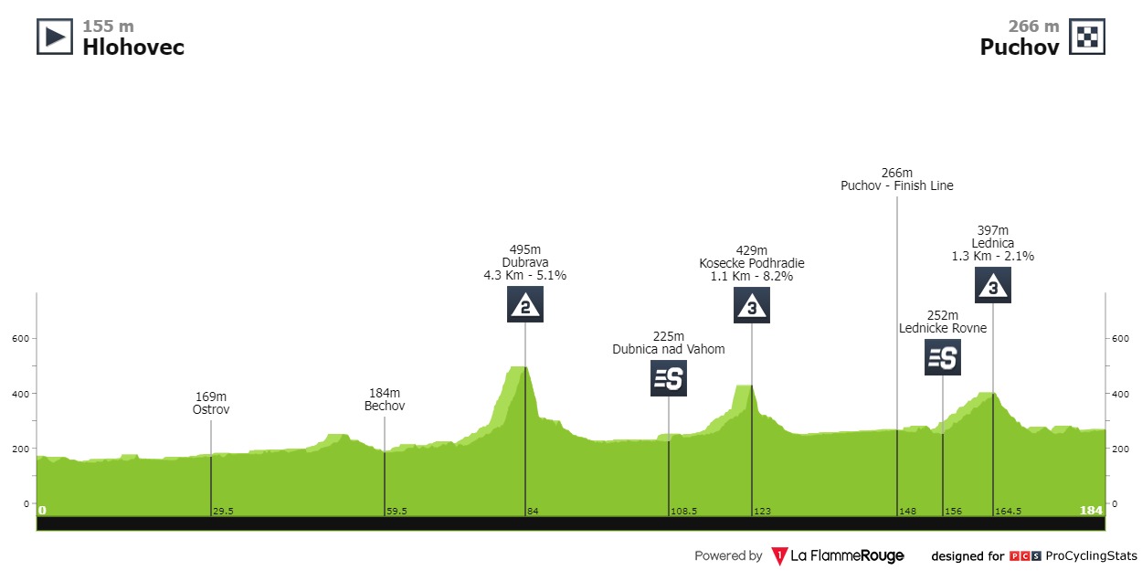 Stage profiles Okolo Slovenska / Tour de Slovaquie 2023 Stage 5