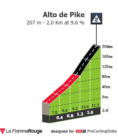 Stage profiles Circuito de Getxo - Memorial Hermanos Otxoa 2025 One day race