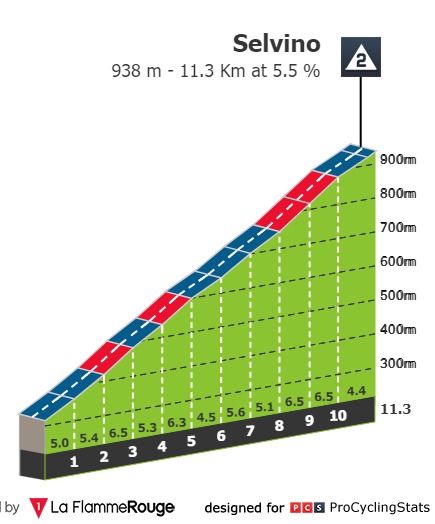 Stage profiles Giro d'Italia 2023 Stage 15