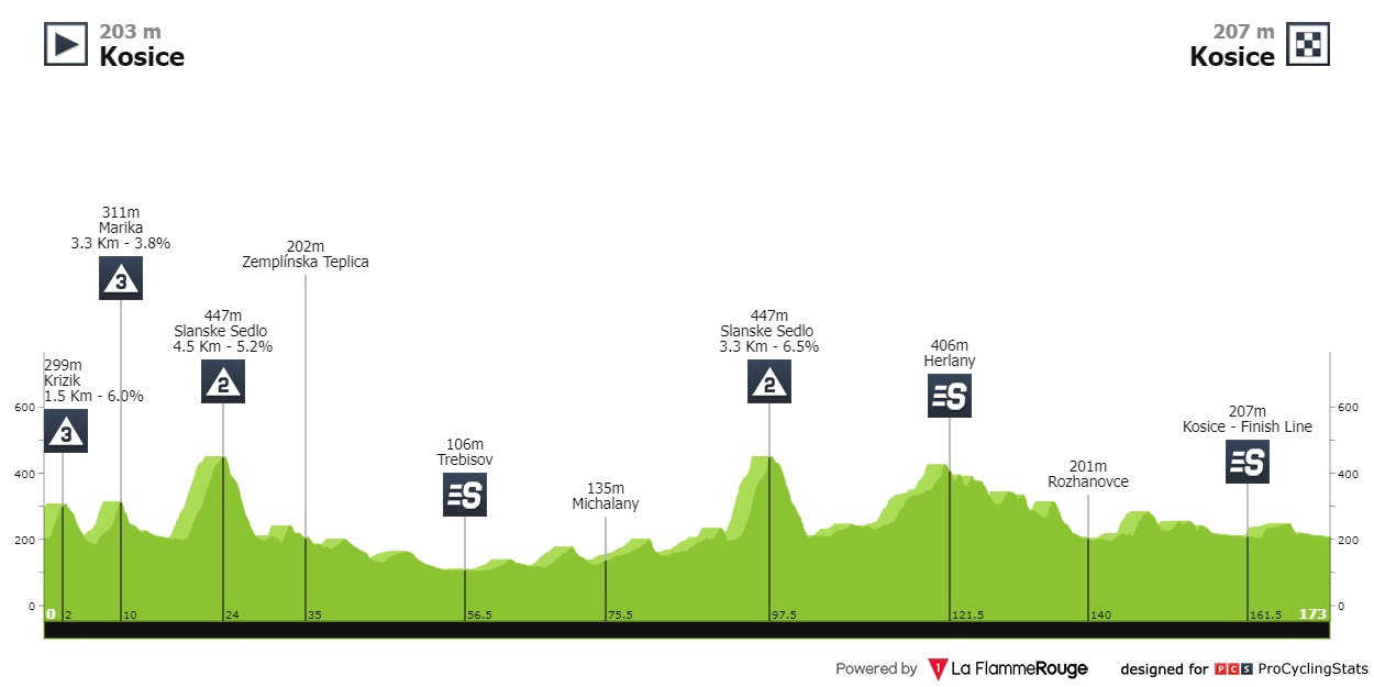 Stage profiles Okolo Slovenska / Tour de Slovaquie 2023 Stage 1