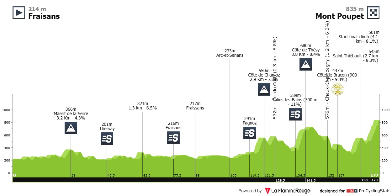 Stage profiles Tour du Jura Cycliste 2025 One day race