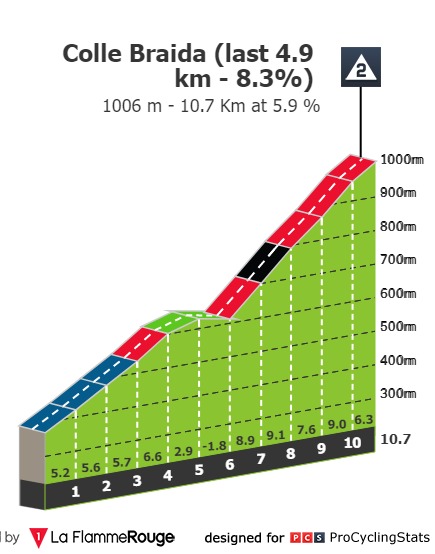 Stage profiles Giro d'Italia 2023 Stage 12