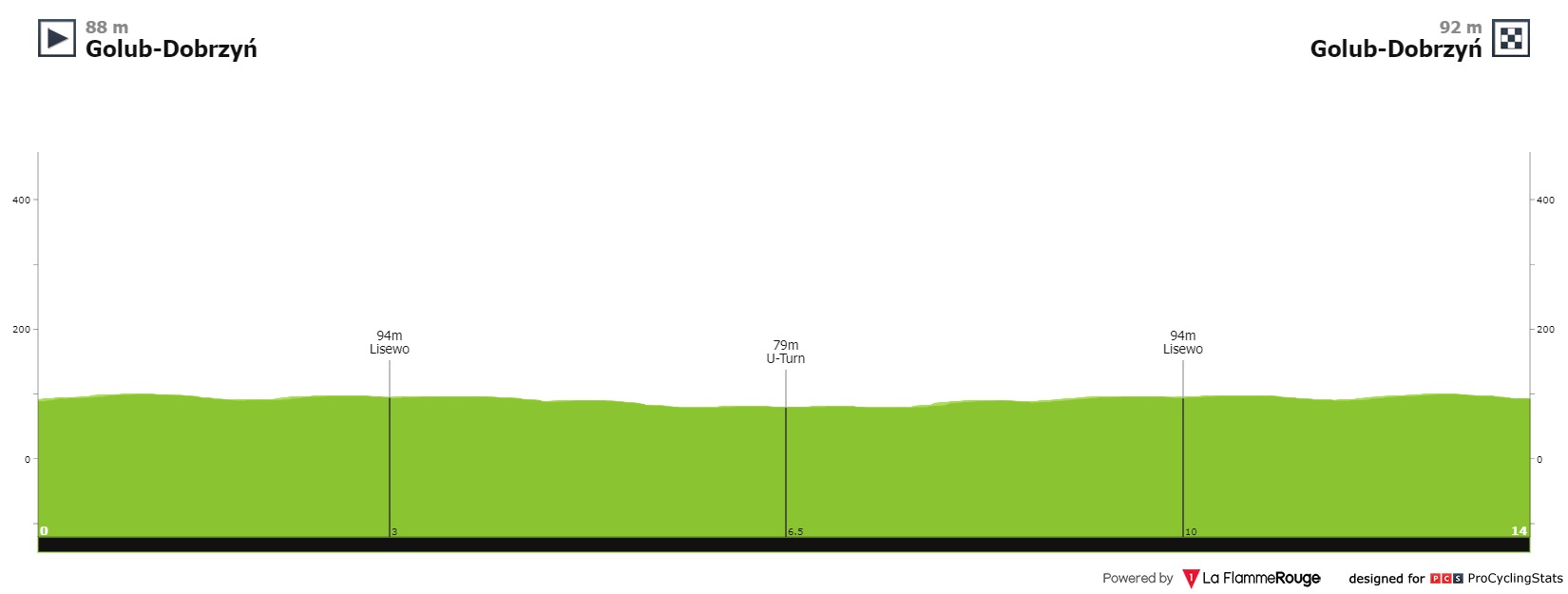 Stage profiles Princess Anna Vasa Tour 2023 Stage 3 (ITT)