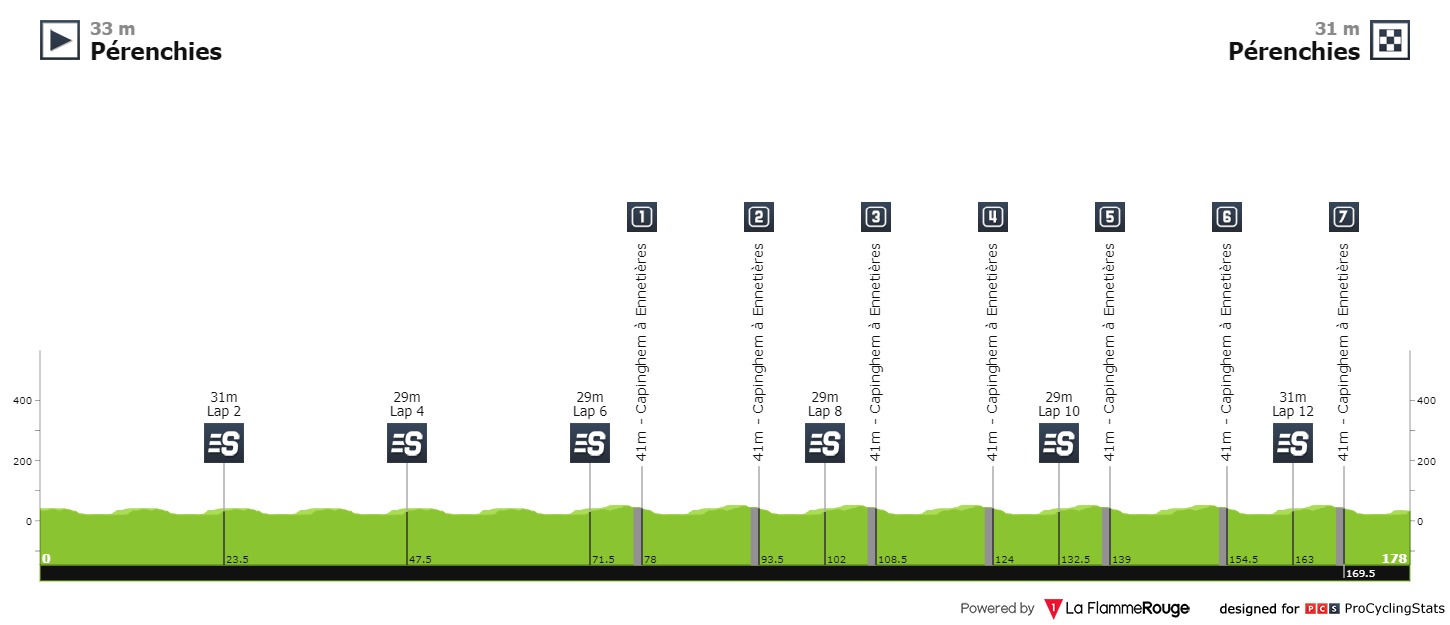 Stage profiles Grand Prix de la ville de Pérenchies 2023 One day race