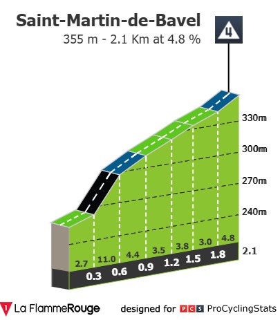 Stage profiles Grand Prix Valromey Tour Féminin II 2025 One day race