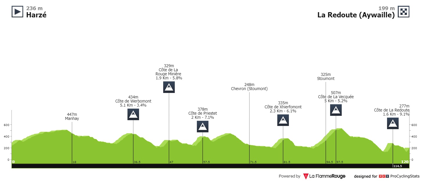 All stage profiles | ProCyclingStats