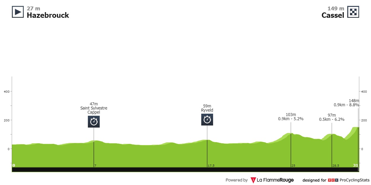 Stage profiles National Championships France WE - ITT 2023 Time trial