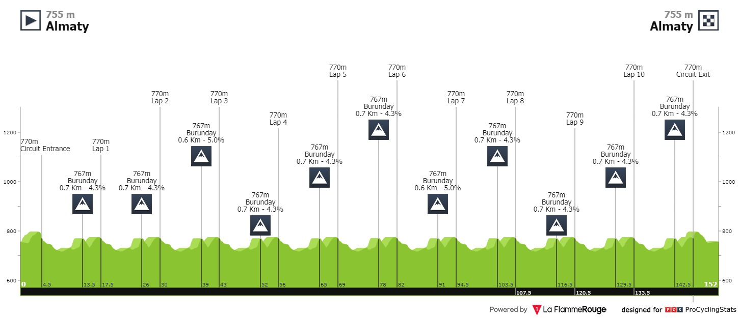 Stage profiles Asian Continental Championships ME - Road Race 2024 One ...