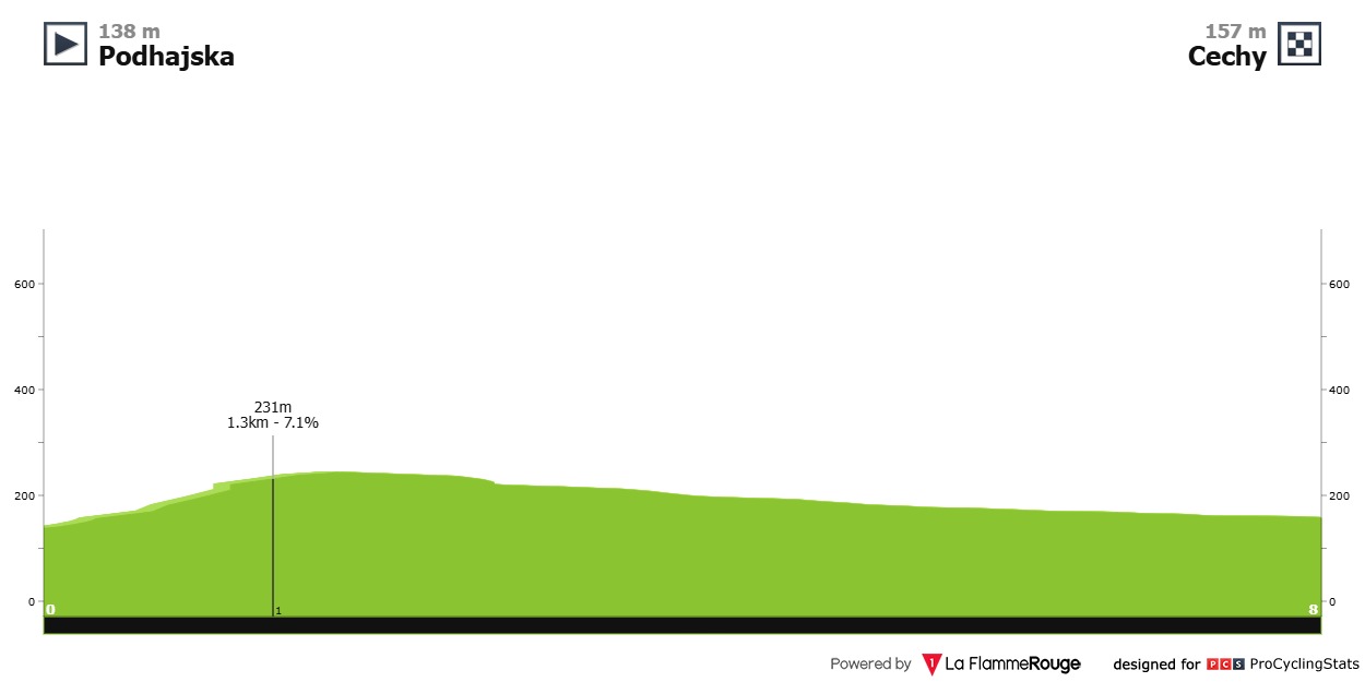 Stage profiles Medzinárodné dni Cyklistiky 2025 Stage 1 (ITT)