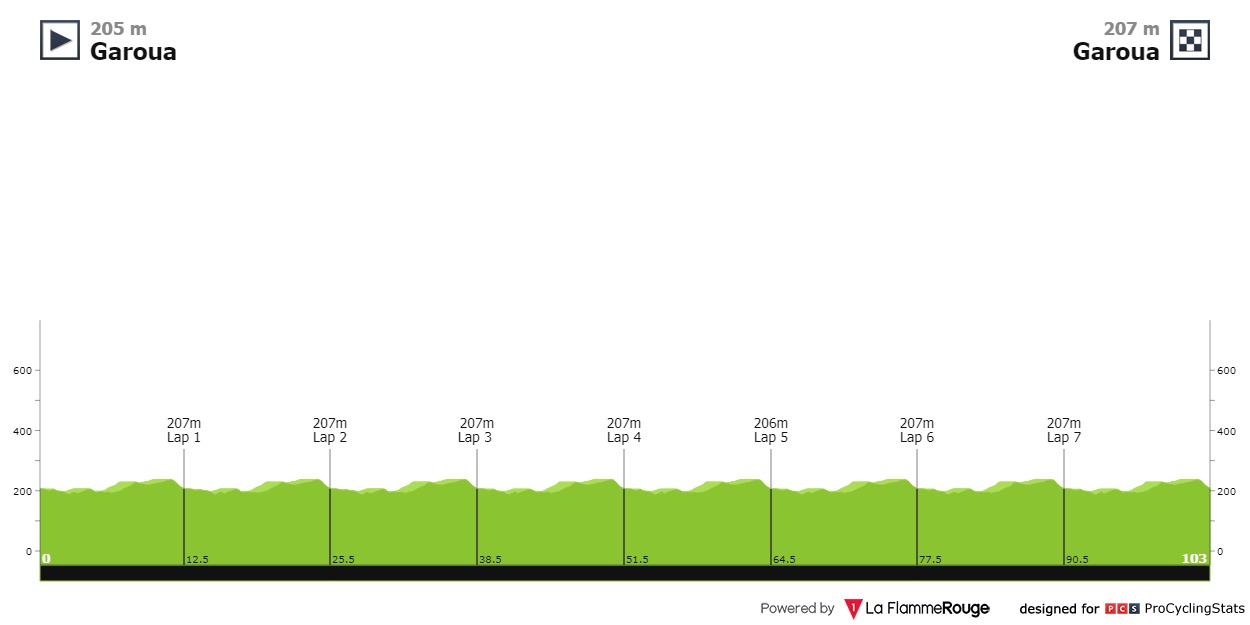 All stage profiles | ProCyclingStats