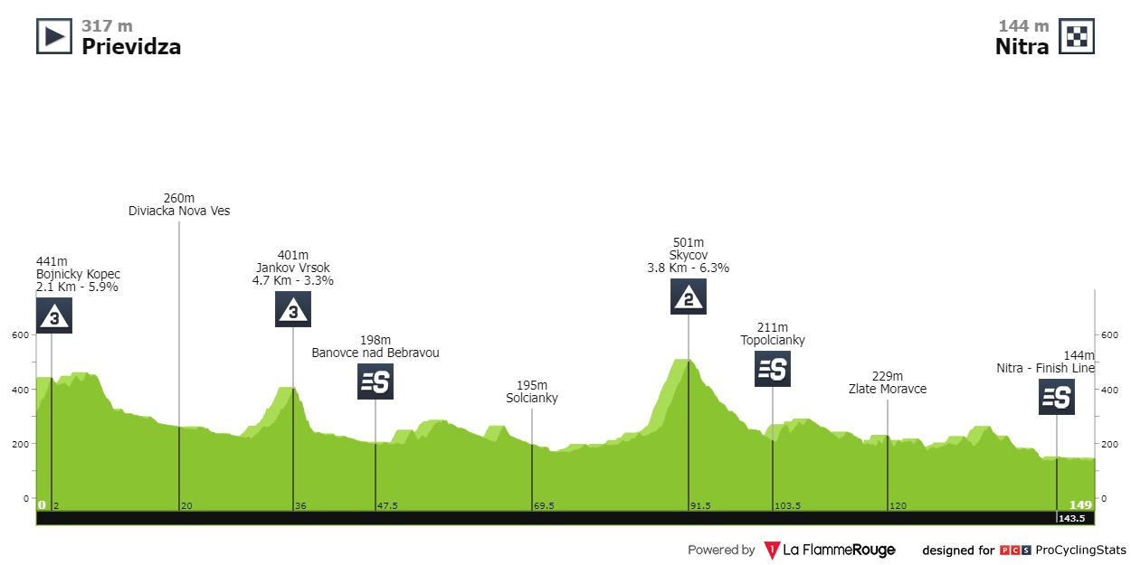 Stage profile Okolo Slovenska / Tour de Slovaquie 2023