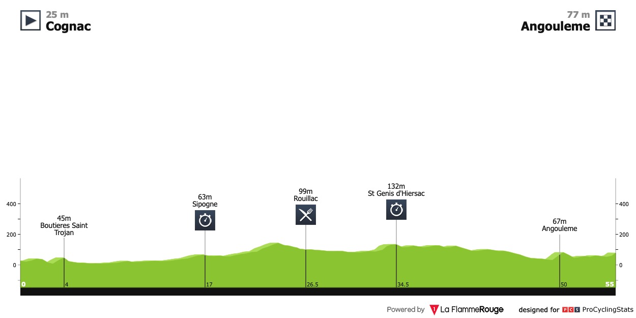Tour de France 2007 Stage 19 (ITT) results