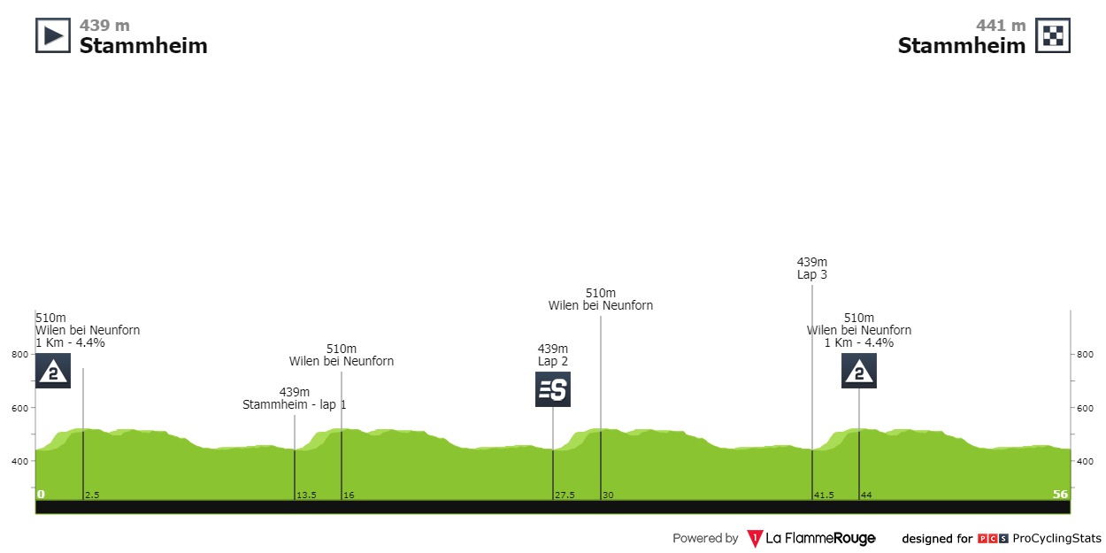 Stage profiles Grand Prix Rüebliland 2022 Stage 2b