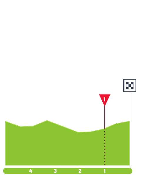Stage profiles Navarra Women's Elite Classic 2025 One day race