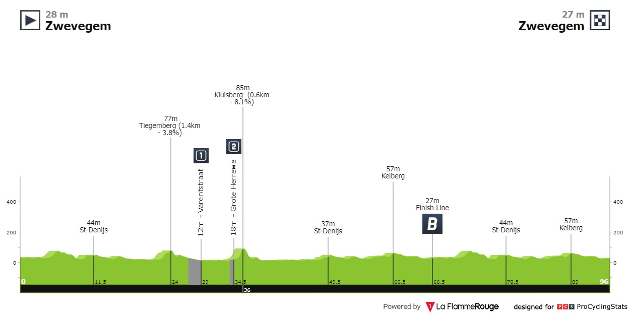 Stage profiles Baloise Ladies Tour 2024 Stage 3a
