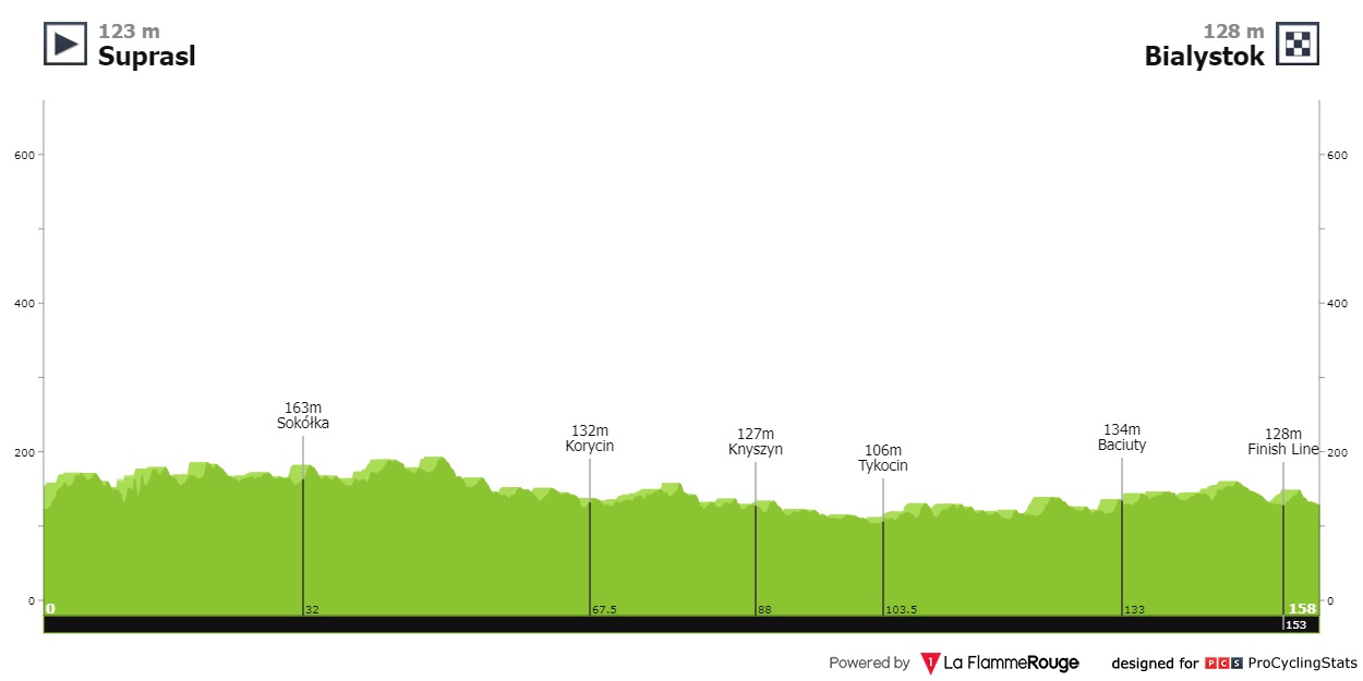 All stage profiles | ProCyclingStats