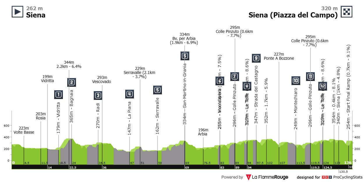 Stage profiles Strade Bianche Donne 2025 One day race