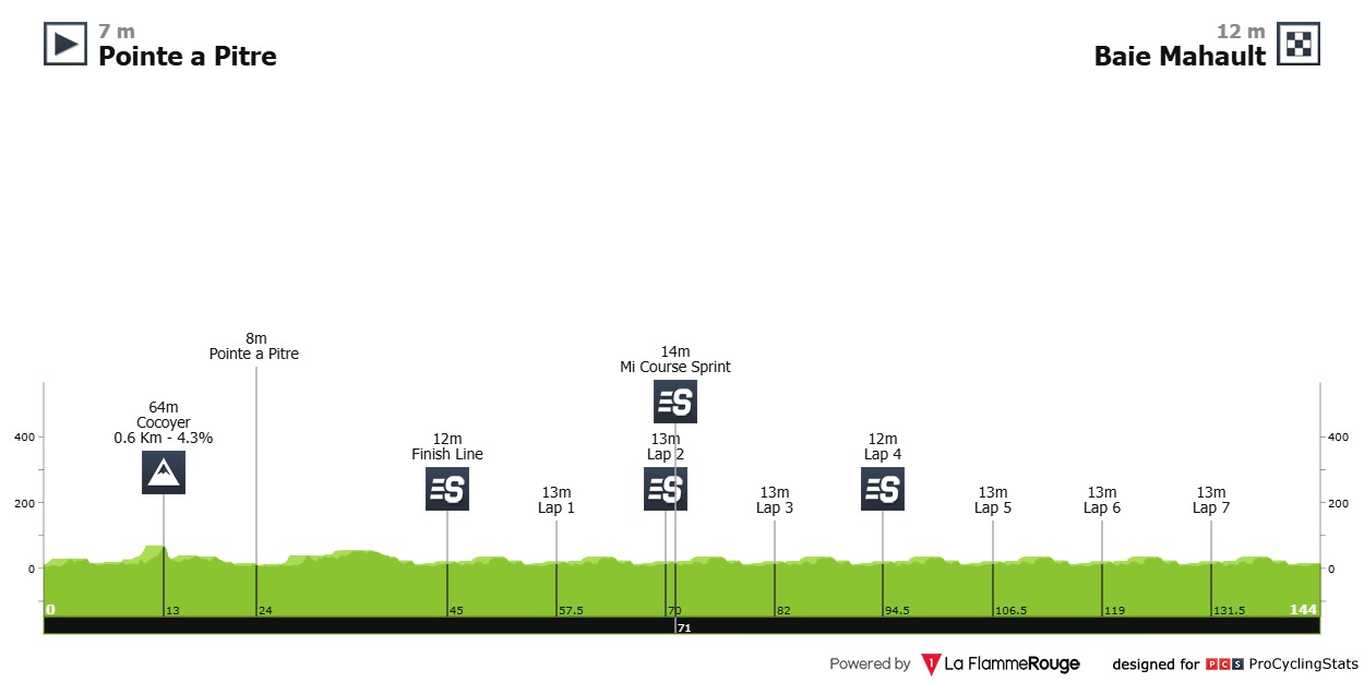 Stage profiles Tour Cycliste International de la Guadeloupe 2025 Stage 9