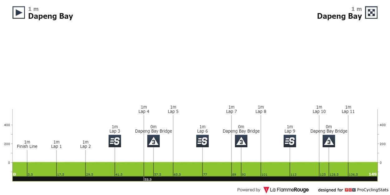 All stage profiles | ProCyclingStats