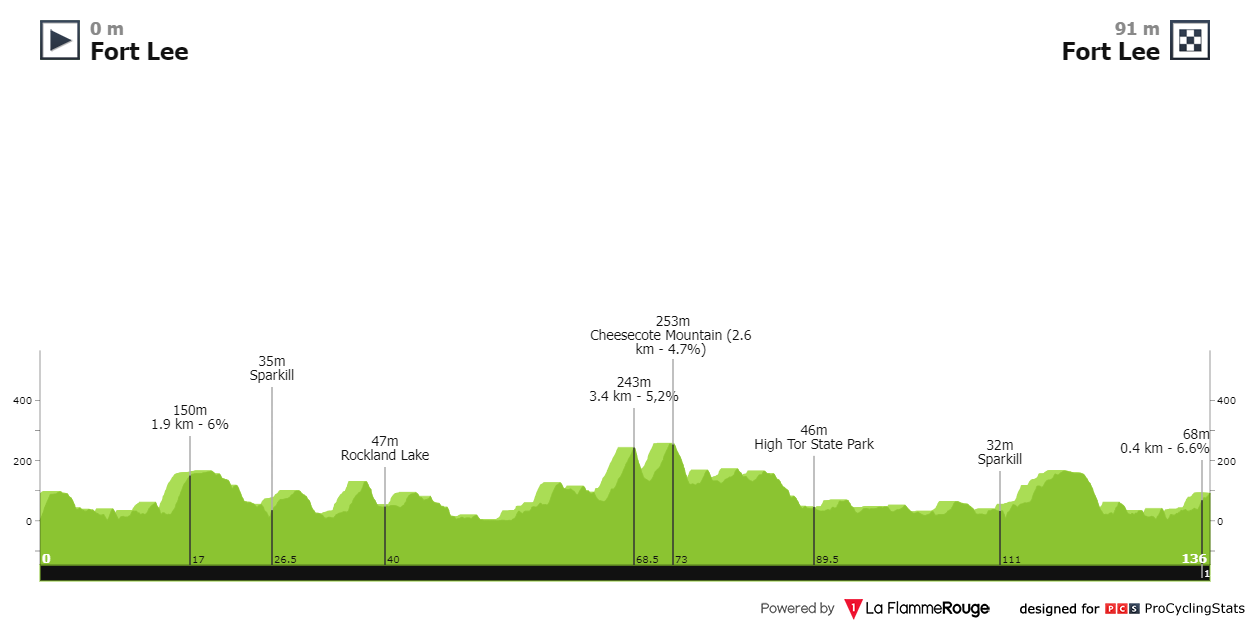 Stage profiles Gran Premio New York City 2024 One day race