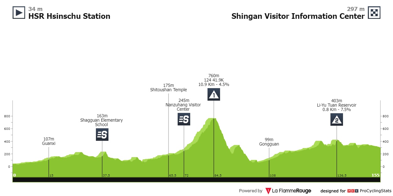 All stage profiles | ProCyclingStats