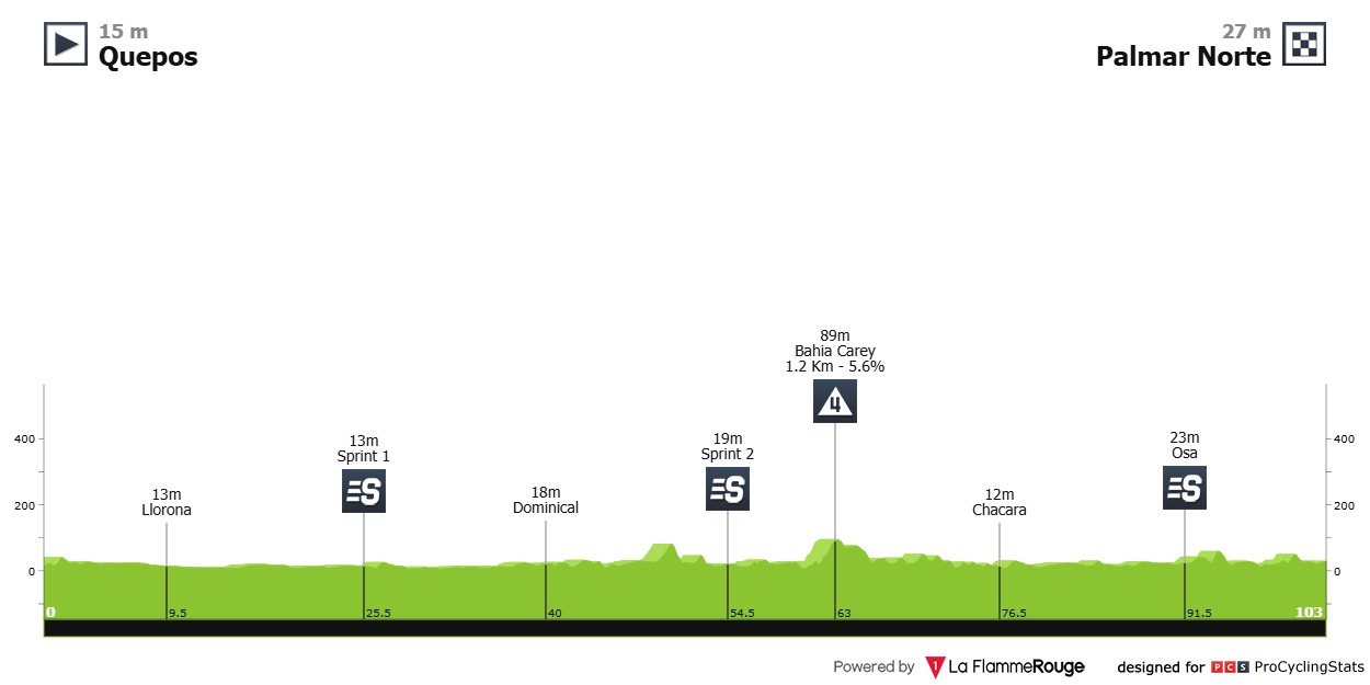 Stage profiles Vuelta Internacional Femenina a Costa Rica 2025 Stage 1