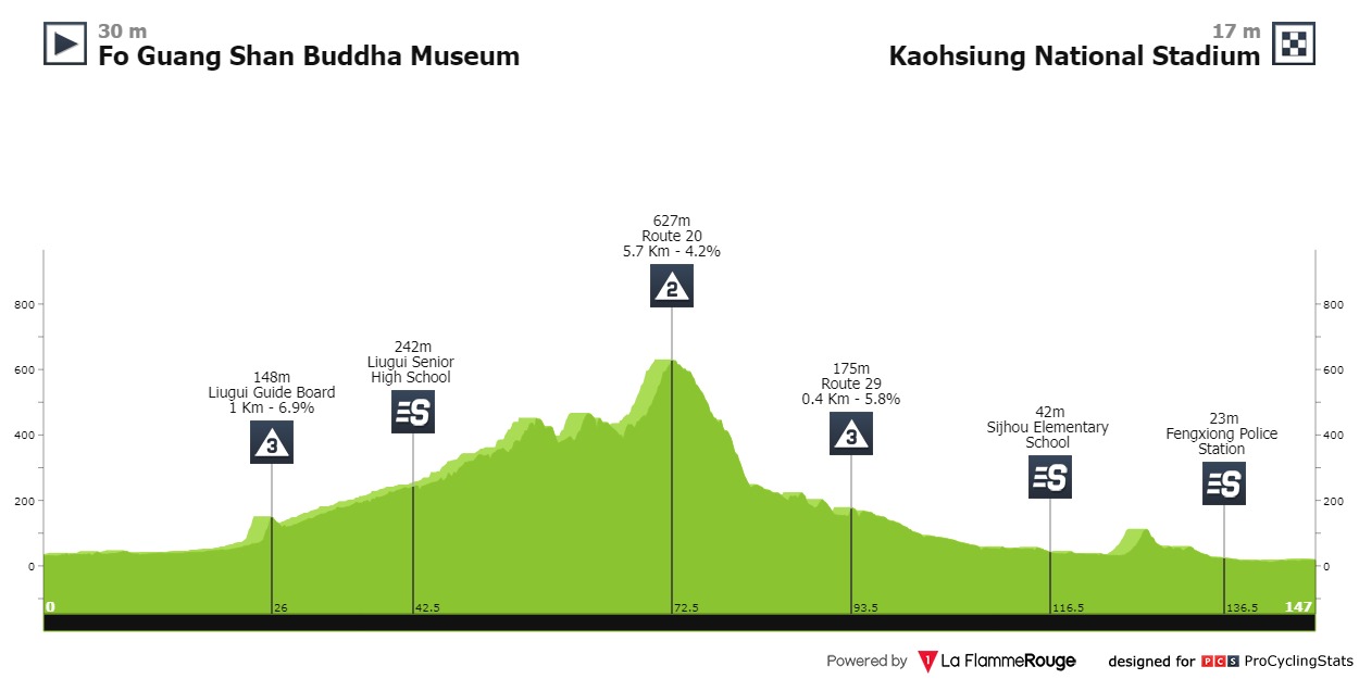 Stage profiles Tour de Taiwan 2023 Stage 5