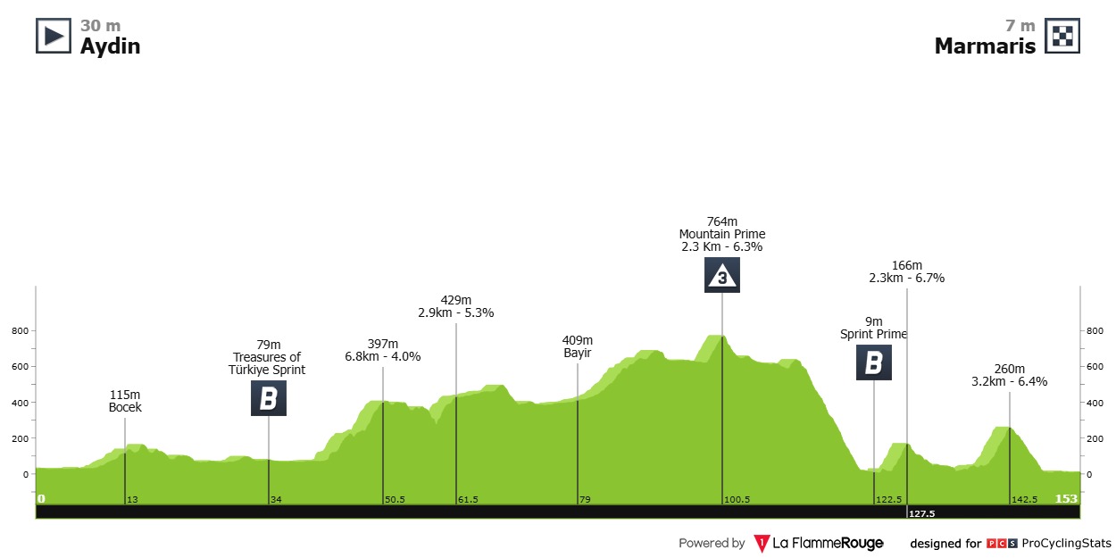Stage profile Presidential Cycling Tour of Türkiye 2026