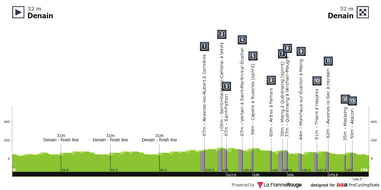 Stage profile Grand Prix de Denain - Porte du Hainaut 2025