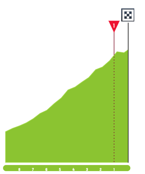 Stage profiles Giro d'Italia 2005 Stage 19