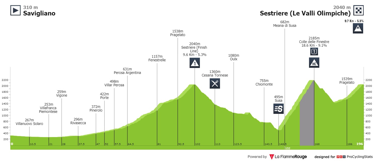 Stage profiles Giro d'Italia 2005 Stage 19