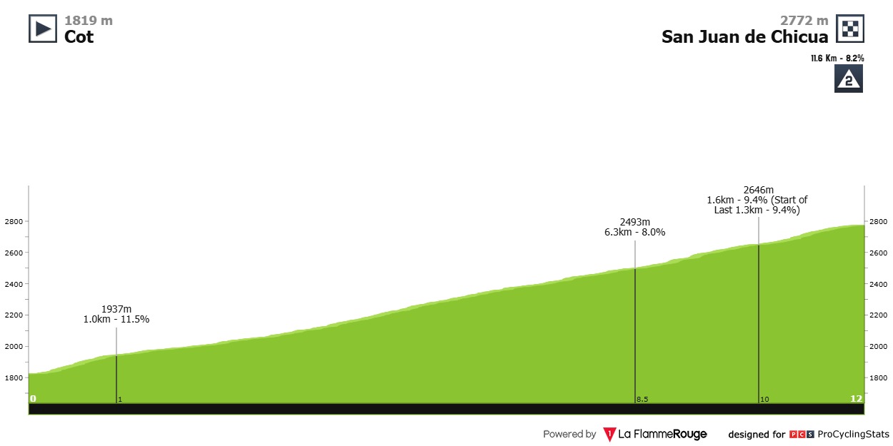 Stage profiles Vuelta Internacional Femenina a Costa Rica 2025 Stage 4 ...
