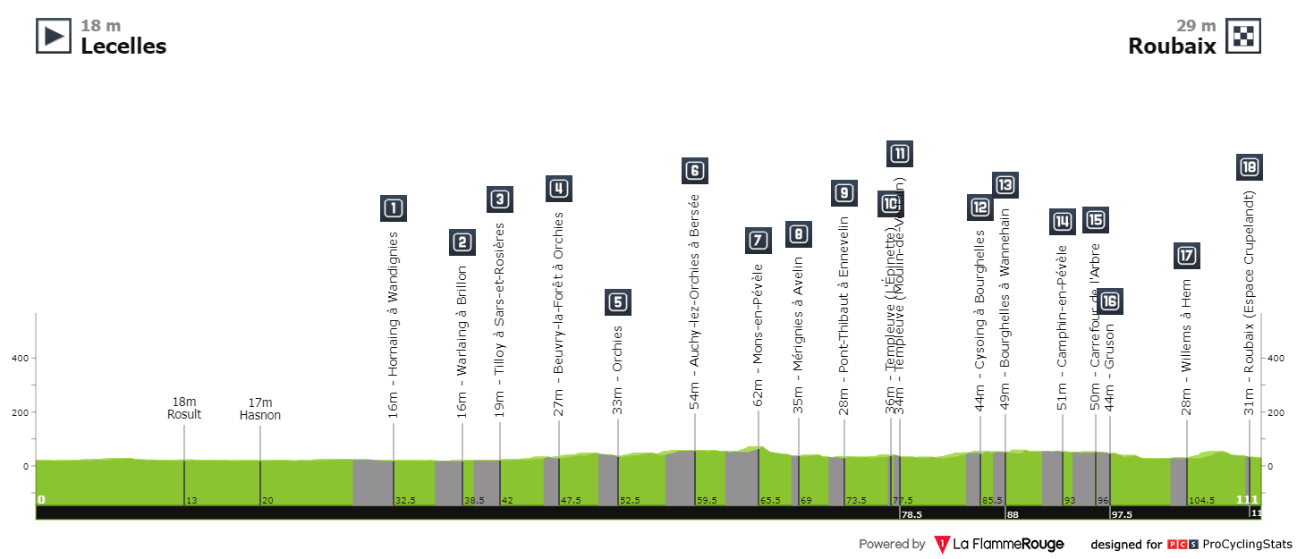 Stage profiles Paris - Roubaix Juniors 2023 One day race