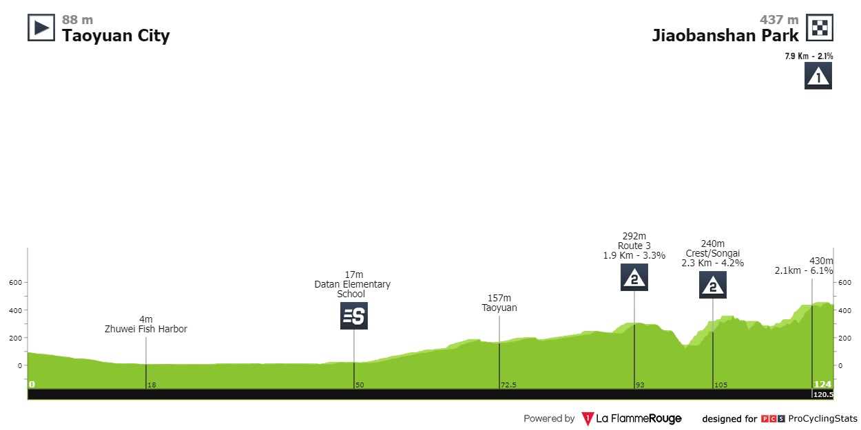 All stage profiles | ProCyclingStats