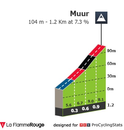 Stage profiles Muur Classic Geraardsbergen 2025 One day race