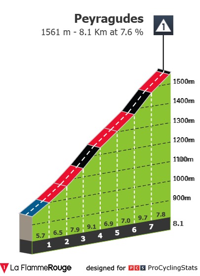 Stage profiles Tour de France 2025 Stage 13 (ITT)
