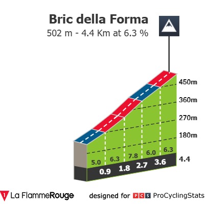 Stage profiles Gran Piemonte 2025 One day race