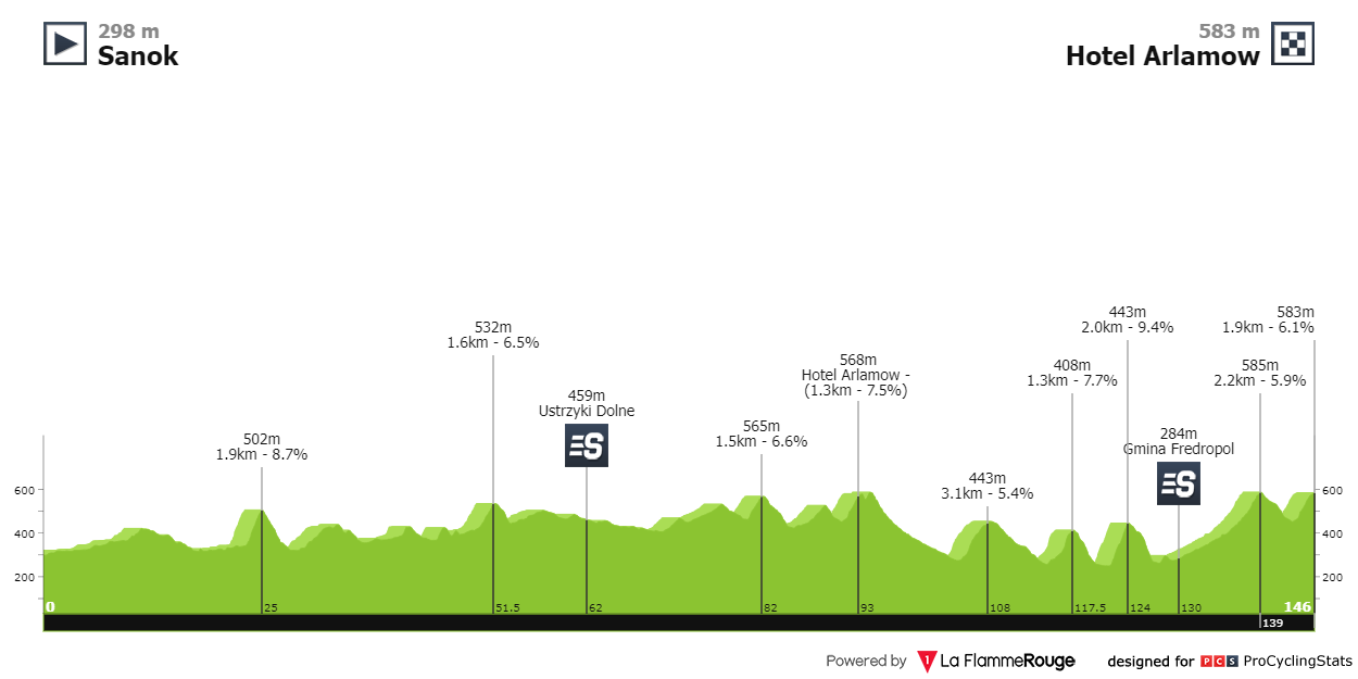 Stage profiles Orlen Nations Grand Prix 2023 Stage 5