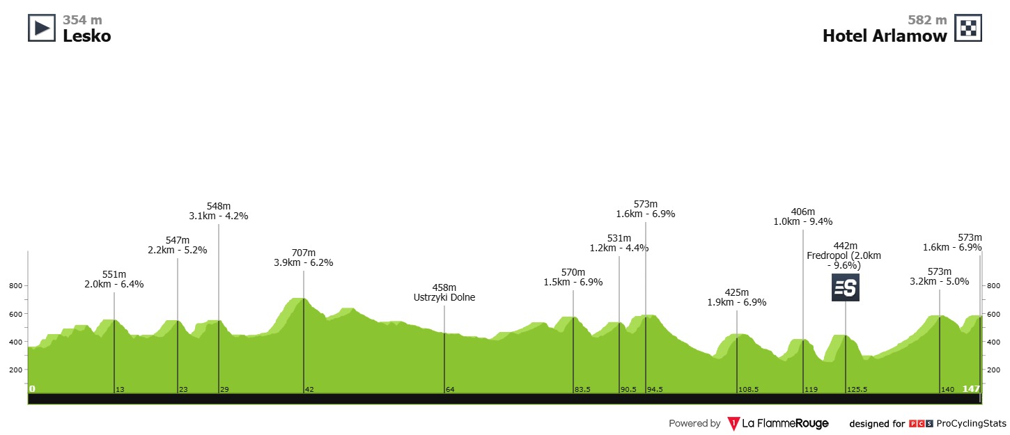 Stage profiles Orlen Nations Grand Prix 2025 Stage 4