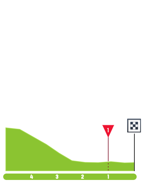 Stage profiles Tour de France 2020 Stage 2