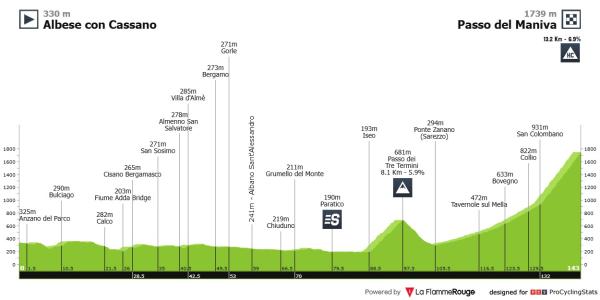 Giro d'Italia Next Gen 2025 Stage 3 results