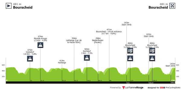 Flèche du Sud 2026 Stage 3 results